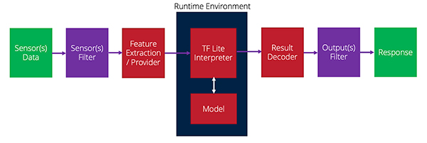 Machine learning op STM32-microcontrollers | DigiKey